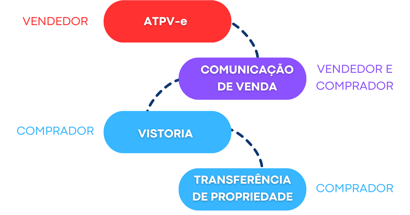 Autorização para transferência de propriedade veicular (ATPV-e ...